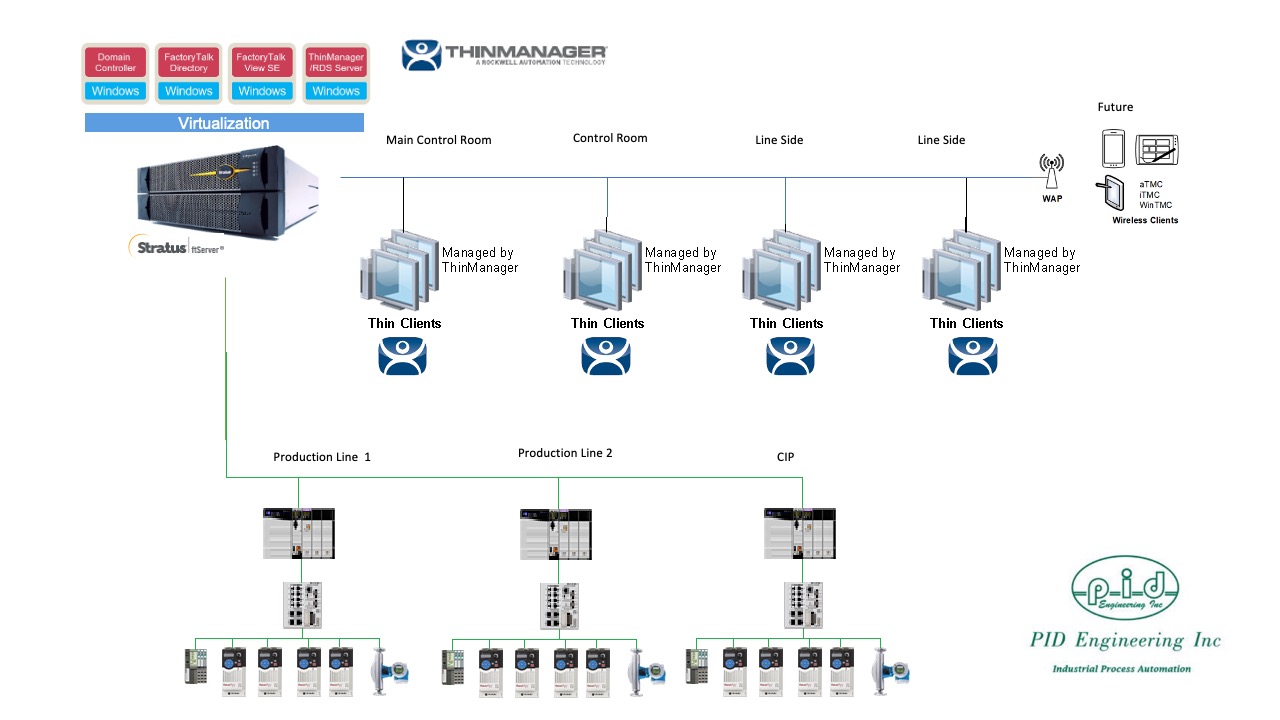 125 Year Old Dairy Plant Pivots To The Next Century With Thin Client Technology Thin Client